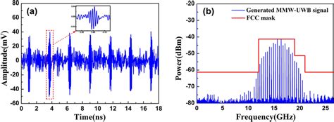 A The Waveform And B The Frequency Spectrum Of The Generated Mmw Uwb