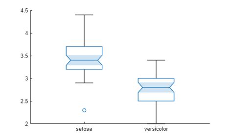 Compare Grouped Data Using Box Plots Matlab And Simulink