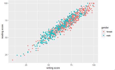 Choosing The Right Graph For Your Data Visualization Project Examples In R Majanalytics
