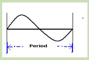 Chapter 3 Describing Sound Waves Flashcards Quizlet