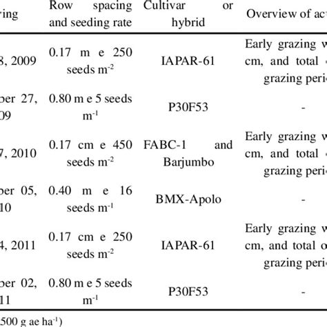 Sequence Of Crop Events During The Experiment Including The Sowing