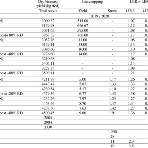 Effect Of Interactions Between Intercropping Pattern And Sources Of Download Scientific Diagram