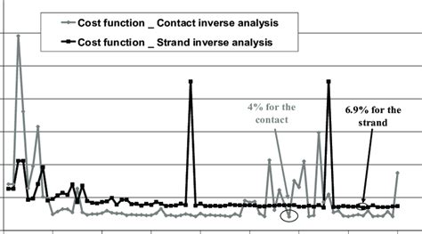 Cost Function Evolution Along Both Inverse Analyses Download Scientific Diagram
