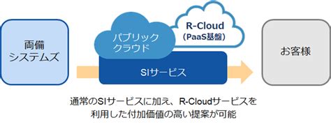 クラウド基盤サービス 両備システムズ