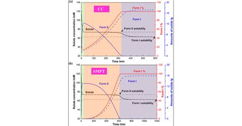 Kinetic Difference Between Concomitant Polymorphism And Solvent Mediated Phase Transformation A