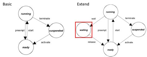 Classic Autosar专题 Os模块简介 知乎