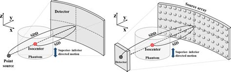 comparison of a cone beam computed tomography geometry and b