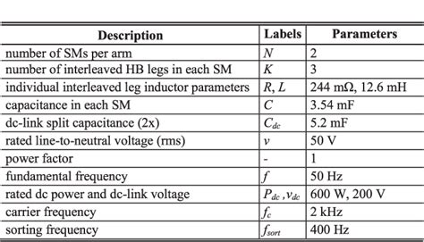 Table Iii From A Novel Modular Multilevel Converter Based On Interleaved Half Bridge Submodules