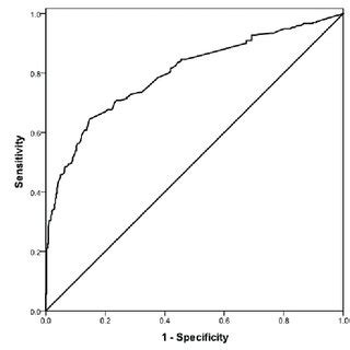 Receiver Operating Characteristic ROC Curve For Assessment