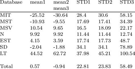 Evaluation With Qt Sub Databases Download Table