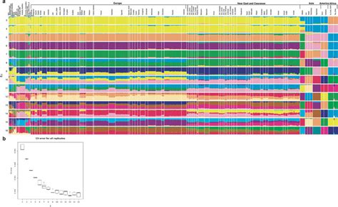 Human Genetic Analysis A Admixture Analysis K 3 16 Of Newly