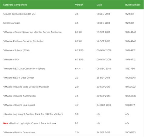 Vmware Cloud Foundation Licensing Packaging And Bill Of Materials Viktoriousnl