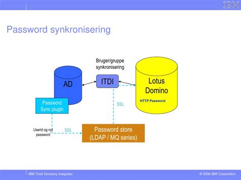 Ppt Ibm Tivoli Directory Integrator Powerpoint Presentation Free