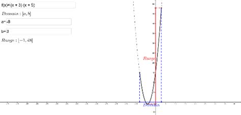 Domain Range Of Functions GeoGebra