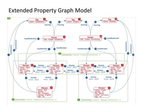 Martin Junghans Gradoop Scalable Graph Analytics With Apache Flink