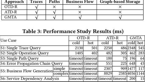 Table 3 From Graph Based Trace Analysis For Microservice Architecture Understanding And Problem