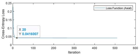 Technologies Free Full Text Training Artificial Neural Networks To Detect Multiple Sclerosis