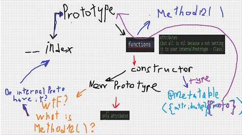 Metatables And OOP Simplified Community Tutorials Developer Forum