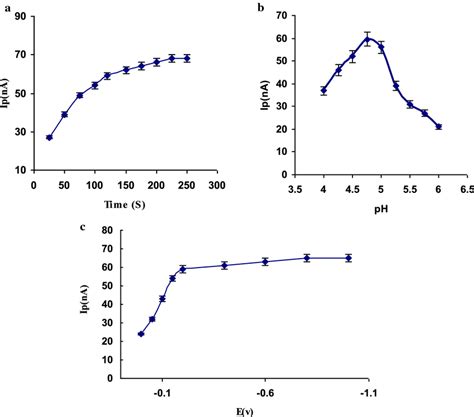 Effect Of A Ph B Deposition Time C Deposition Potential On Download Scientific Diagram