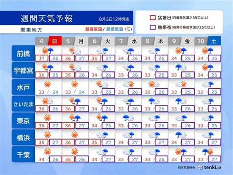 関東週間 平野部でもゲリラ豪雨に注意 猛烈な暑さは一段落も来週は天気不安定気象予報士 佐藤 匠 2024年08月03日 日本気象協会