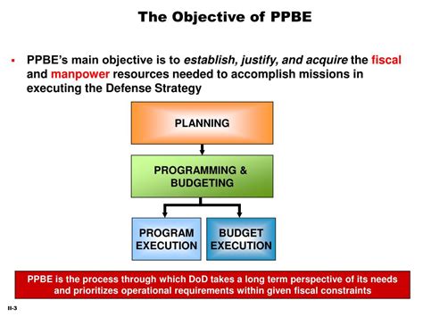 Ppt Introduction To Ppbe Powerpoint Presentation Free Download Id