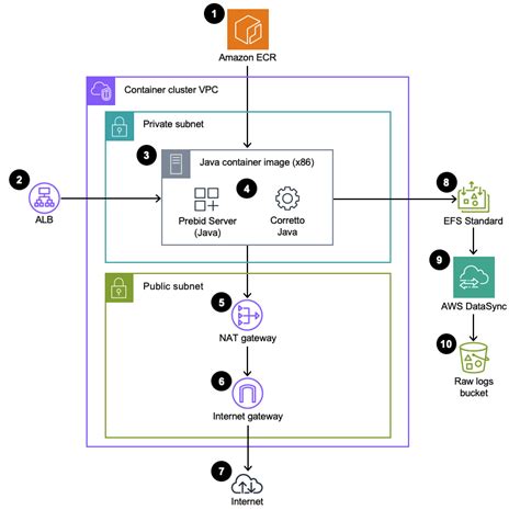 Prebid Server Container Prebid Server Deployment On Aws