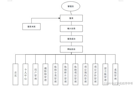 计算机毕设（附源码）java ssm旅拍平台 旅拍平台开发 csdn博客