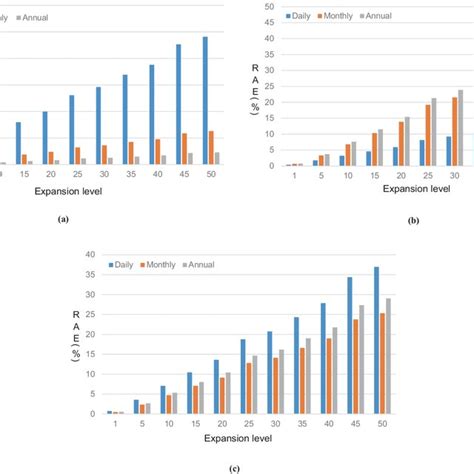 relationship between model outputs and error at different temporal
