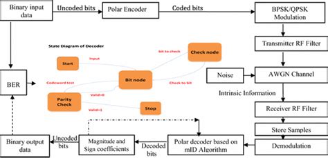 Polar Encoder And Modified Iterative Decoder Download Scientific Diagram