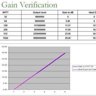 FFT Operations Verification And Process Gain For Different FFT Lengths Download Scientific