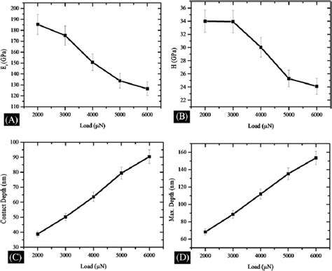 Dependence Of The A Reduced Modulus B Hardness C Contact Depth