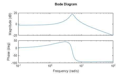 Numeric Values Of Frequency Domain Characteristics Of Siso Model Matlab And Simulink