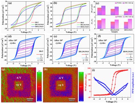 科学网西安电子科技大学周益春教授和廖敏教授团队基于元素非均匀设计提升氧化铪基薄膜铁电耐久性 清华大学出版社学术期刊的博文