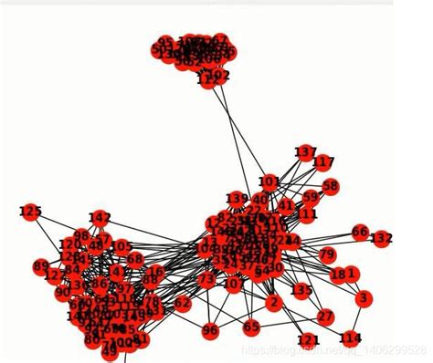 基于python的社交网络社区发现可视化社区云走访记录 Python Csdn博客
