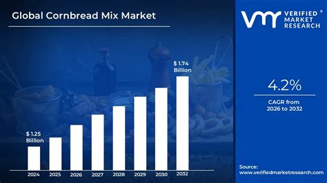 Cornbread Mix Market Size And Forecast