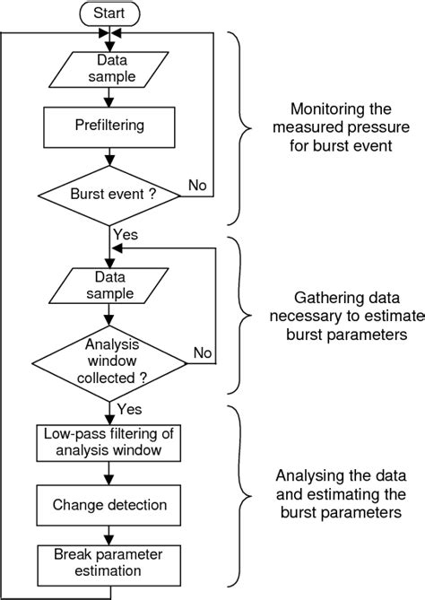 Figure 1 From Burst Detection And Location In Water Transmission
