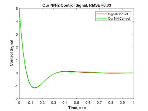 2layer Nn With Increase Node In Hidden Layer In This Figure The Good