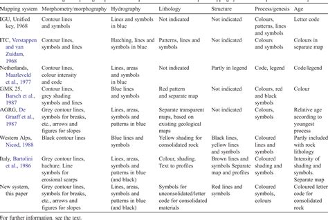 table 1 from a new symbol and gis based detailed geomorphological