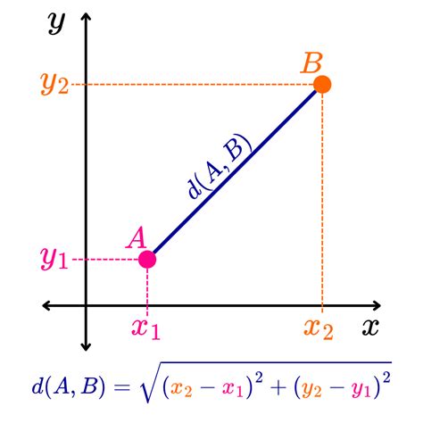 Distancia Entre Dos Puntos Vertical Horizontal Y Oblicua