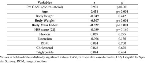 Correlations Between Preoperative Cavi And Study Variables By