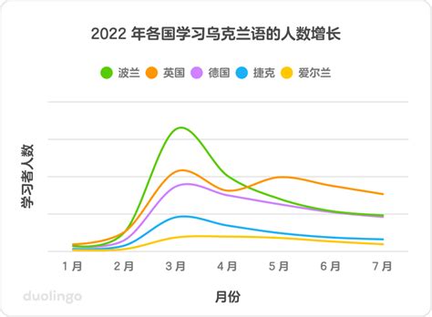 2022 Duolingo Language Report