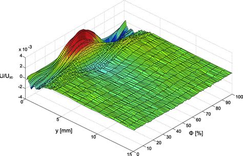 1 Tollmien Schlichting Wave Captured By Phased Locked Averaging Of A Download Scientific