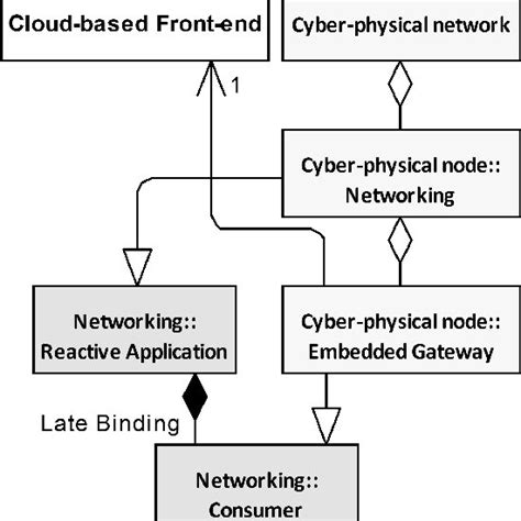 Architecture Domain Model Download Scientific Diagram