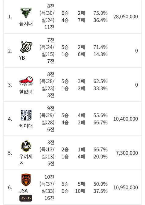 Elo 스타대학 시즌5 대학랭킹 스타크래프트 에펨코리아