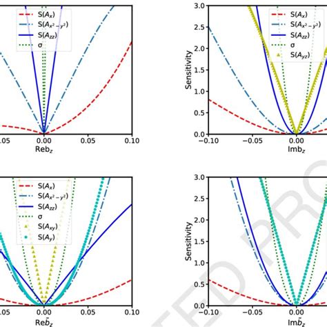 Sensitivities Of Cross Section And Asymmetries To Anomalous Couplings