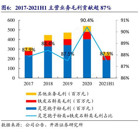 一起讨论下2017 2021h1主营业务毛利贡献超87的真实信息行行查行业研究数据库