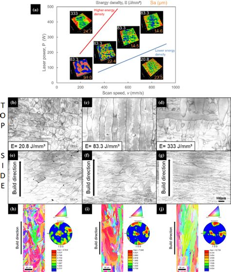 A Surface Texture Parameter Sa Based Lpbf Processing Map With Respect Download Scientific