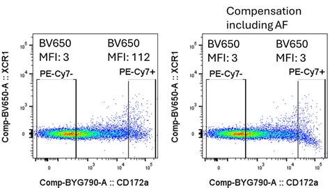 Autofluorescence In Conventional Flow Cytometry