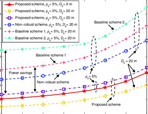 Average Total Transmit Power Dbm Versus Minimum Required Sinr Of The Download Scientific