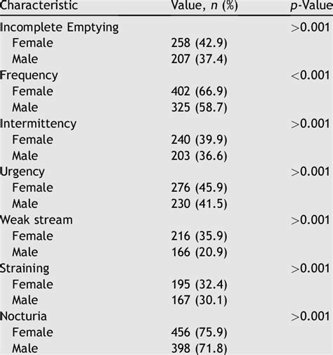 Lower Urinary Tract Symptoms Luts Prevalence Stratified By Gender